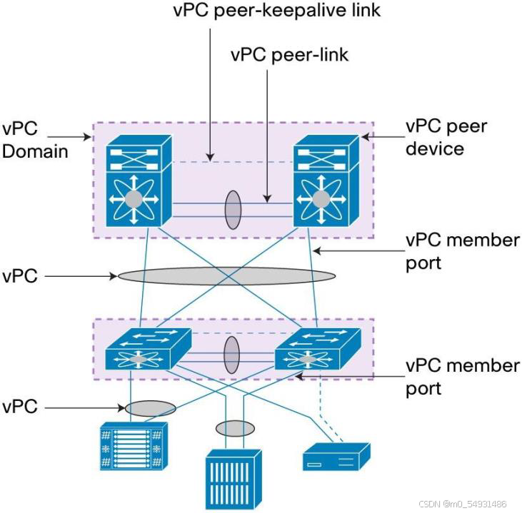一、vPC 是什么 ？_思科 vPC 技术详解-CSDN专栏