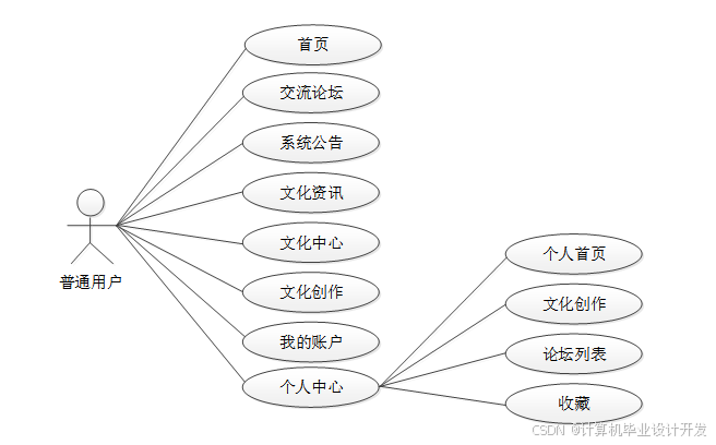 SSM中华文化传播系统-毕业设计源码52840-CSDN博客