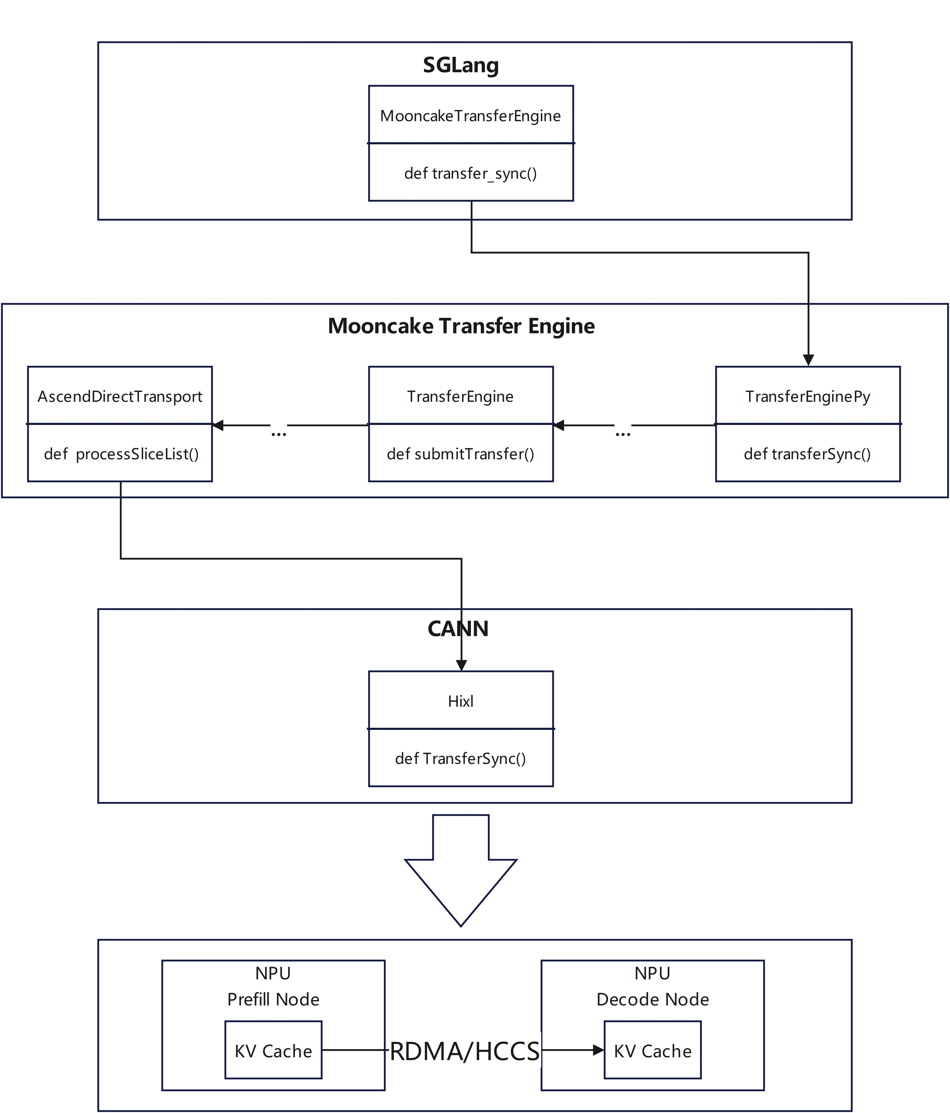 CANN 开源赋能协同创新：SGLang+Mooncake+CANN HIXL的PD分离D2D部署_华为昇腾npu的d2d-CSDN博客
