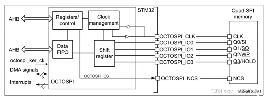 STM32H750使用QSPI读写W25Q128_stm32h750 qspi-CSDN博客