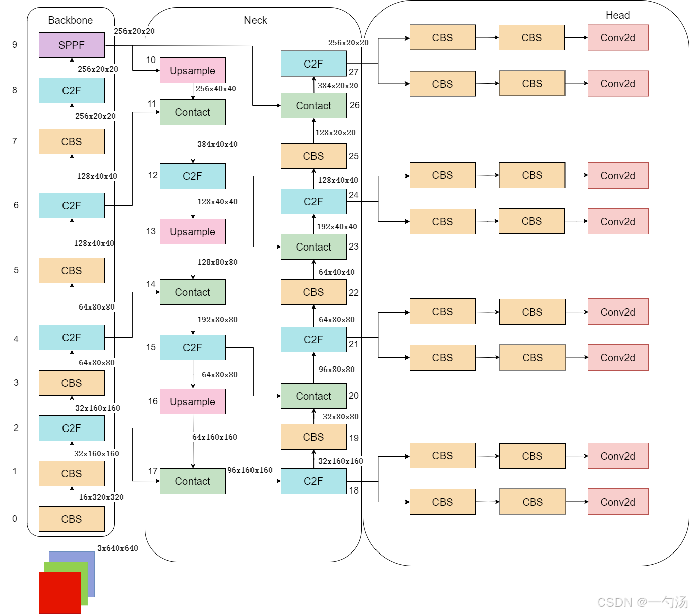 YOLOv8模型改进 第一讲 添加小目标检测头分支-CSDN博客