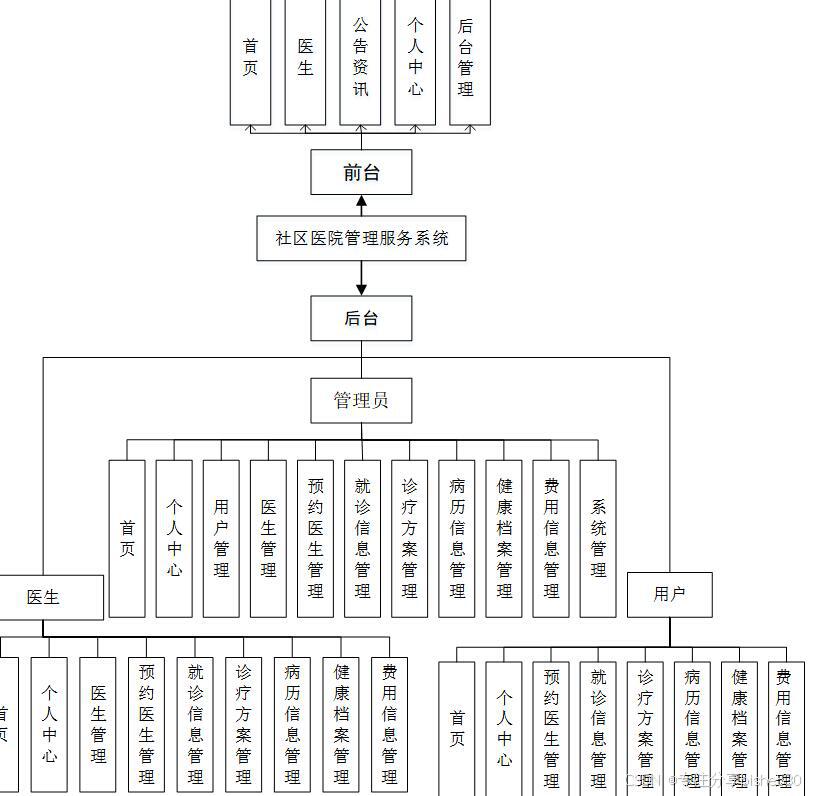 Python社区医院管理服务系统(Pycharm Flask Django Vue mysql)_用pycharm实现医院系统登录模块-CSDN博客