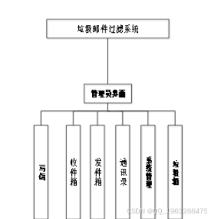 基于nodejs的垃圾邮件过滤系统的设计与实现论文python+java+nodejs+php_nodejs express 过滤垃圾邮件-CSDN博客