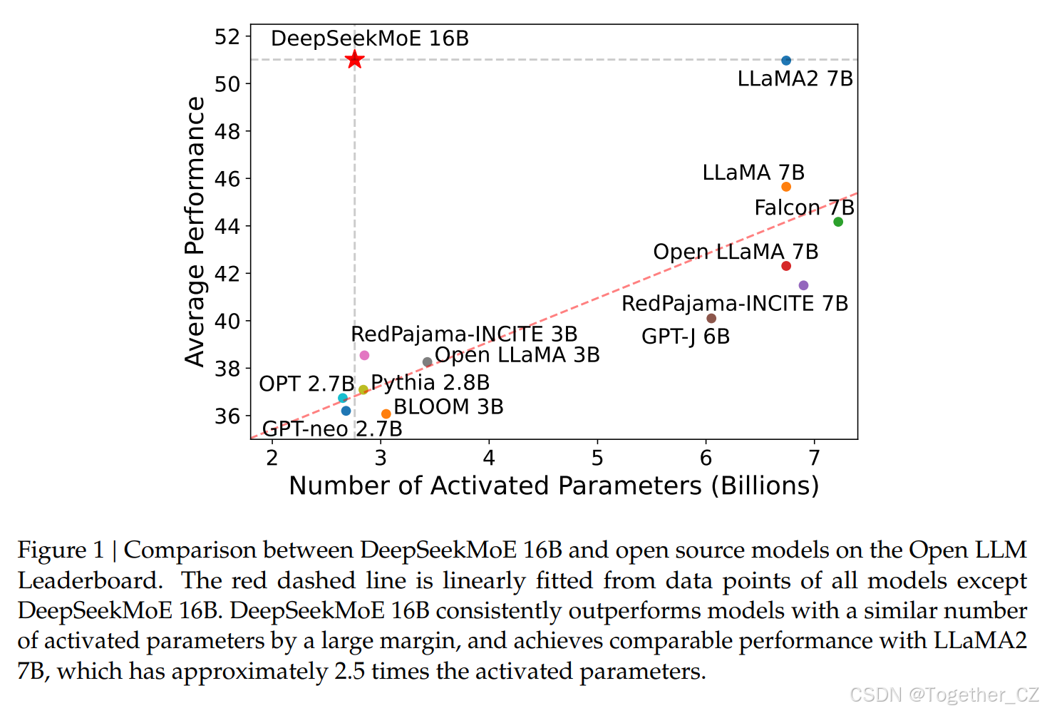 DeepSeek MoE: Towards Ultimate Expert Specialization in Mixture-of ...