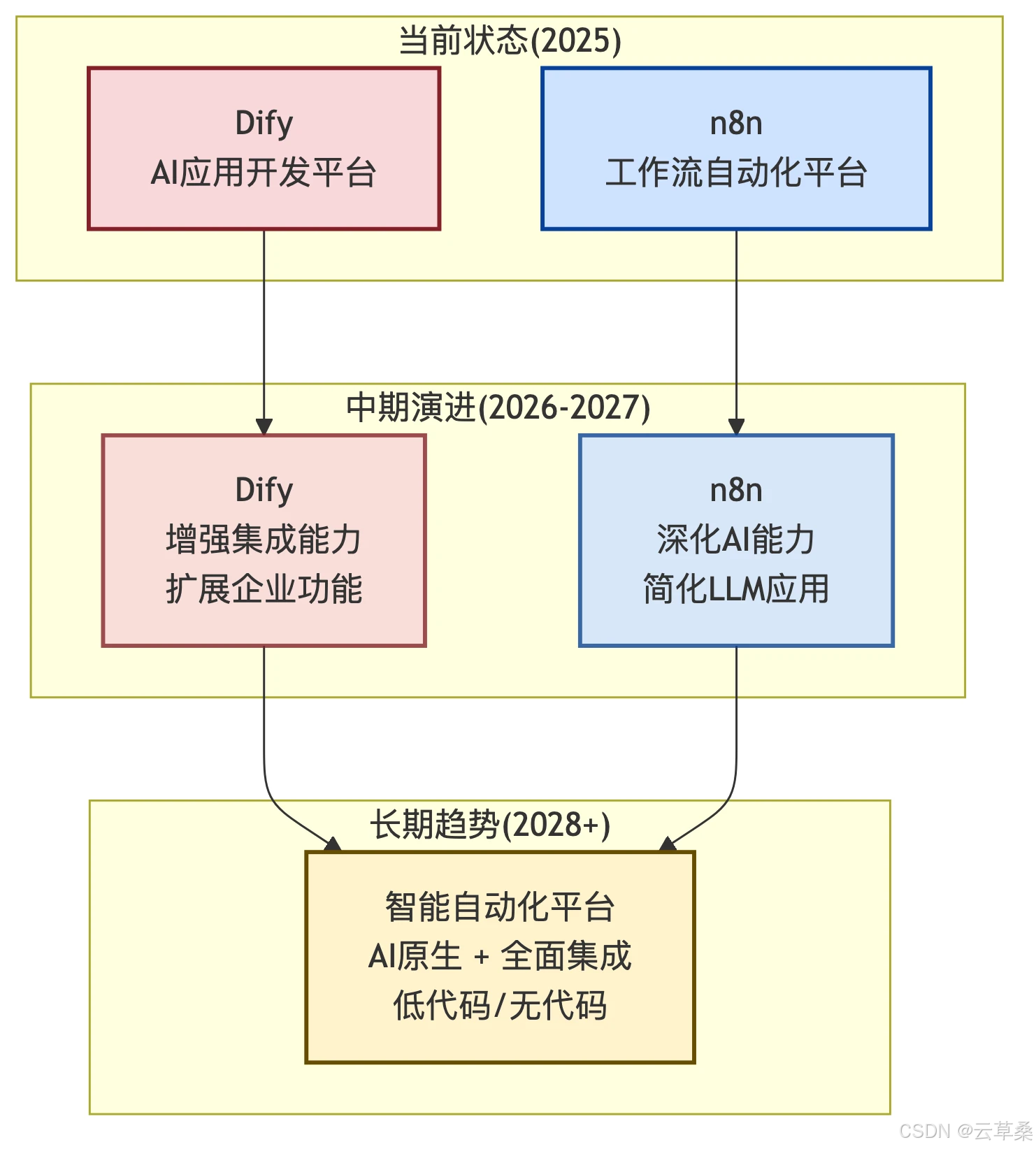 2025年AI开发利器大对决：Dify vs n8n全方位测评，哪个才是你的效率神器？_n8n和dify-CSDN博客