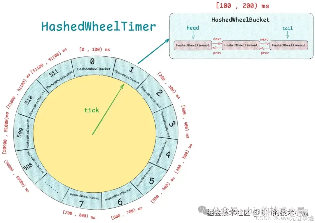时间轮在 Netty , Kafka 中的设计与实现_kafka 时间轮-CSDN博客