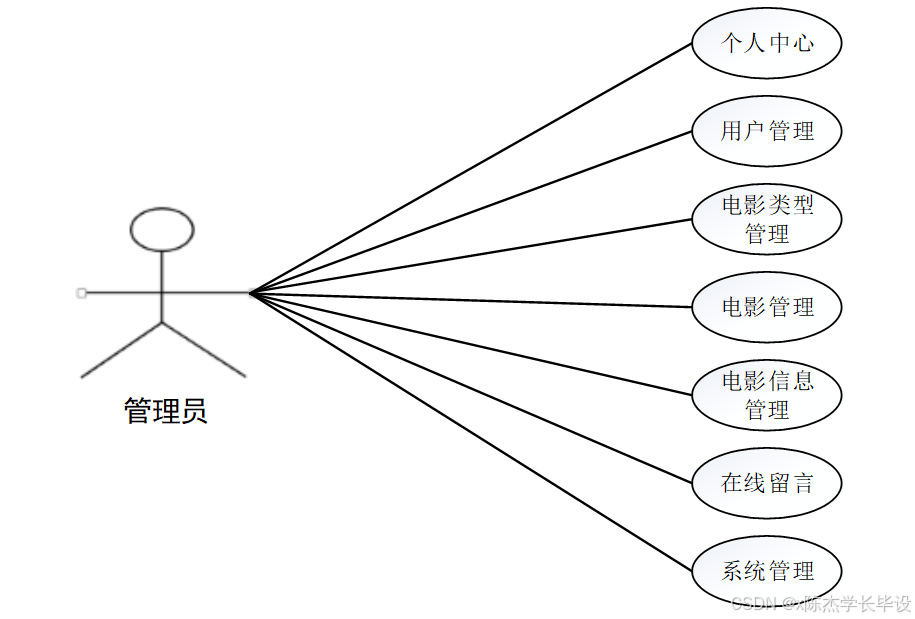 计算机毕业设计基于hadoop平台的电影推荐系统 基于大数据的电影智能推荐平台设计 电影个性化推荐系统开发与应用 Csdn博客 