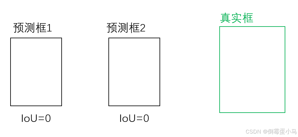 【YOLO系列】IoU、GIoU、DIoU、CIoU详细解析-CSDN博客