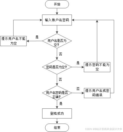 计算机毕业设计springbootvuejs企业车辆管理系统源码文档ppt讲解 Csdn博客