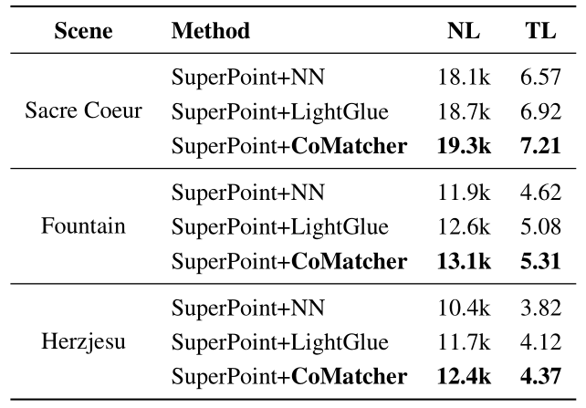 CoMatcher: Multi-View Collaborative Feature Matching图像配准论文精读（逐段解析）-CSDN博客
