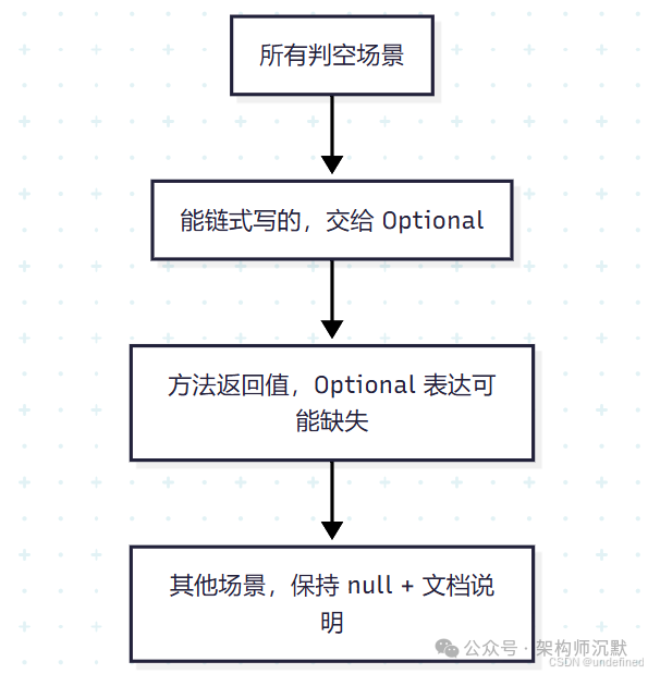 Java 8 都出了这么多年，为什么 Optional 还是没人用？_java的optional为什么没有流行-CSDN博客