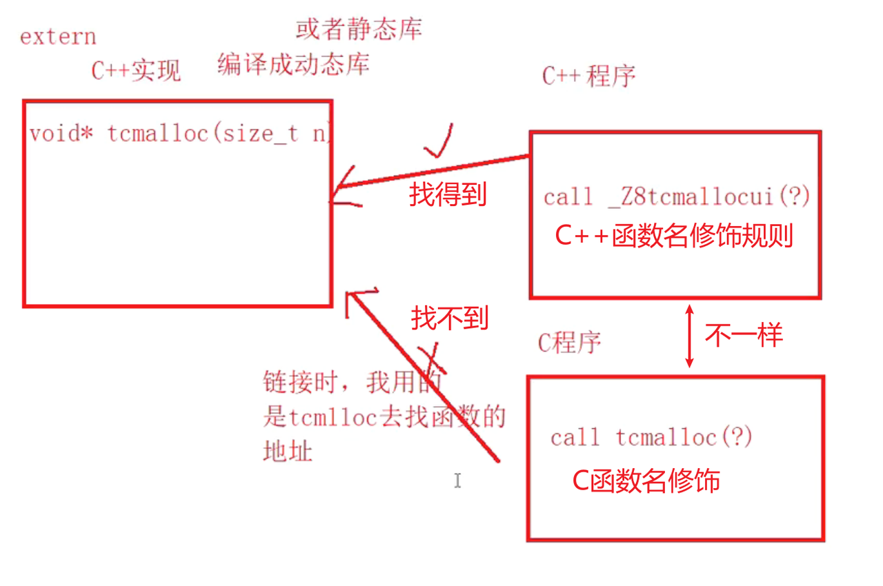 【C++】C++函数重载原理与extern “C“详解-CSDN博客