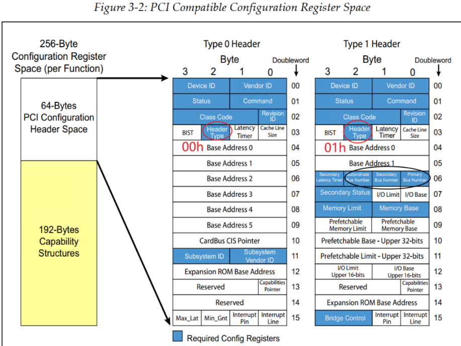 PCIE知识点笔记_pcie csdn-CSDN博客