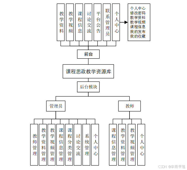 计算机毕业设计springboot课程思政教学资源库 基于springboot框架的课程思政教学资源管理系统 Springboot驱动下的课程思政教学资源平台课程思政管理系统ruoyi Csdn博客