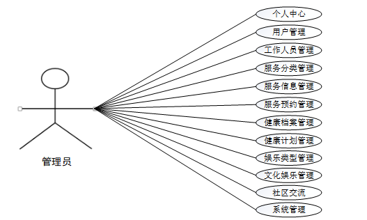 计算机毕业设计springboot智慧社区养老服务系统 基于springboot的智慧社区养老服务平台设计与实现 Springboot框架下的智慧社区养老服务管理系统开发 Csdn博客