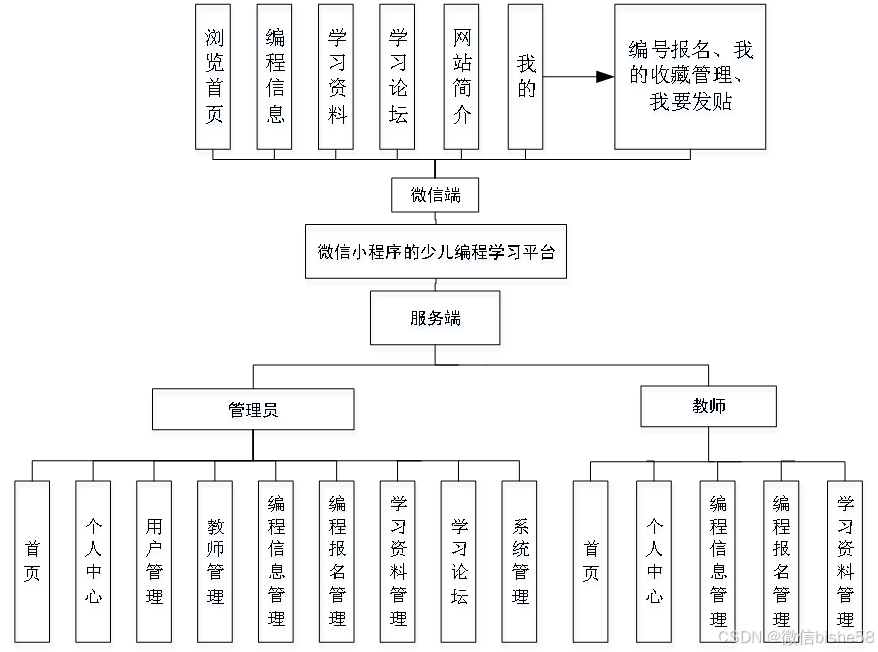 计算机毕业设计之springboot基于微信小程序的少儿编程学习平台的设计与实现基于微信小程序的少儿编程培训机构管理平台设计与实现 Csdn博客