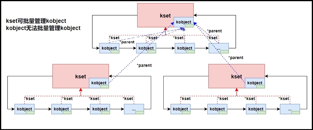 3.linux设备驱动模型：kobject、kobj_type-CSDN博客
