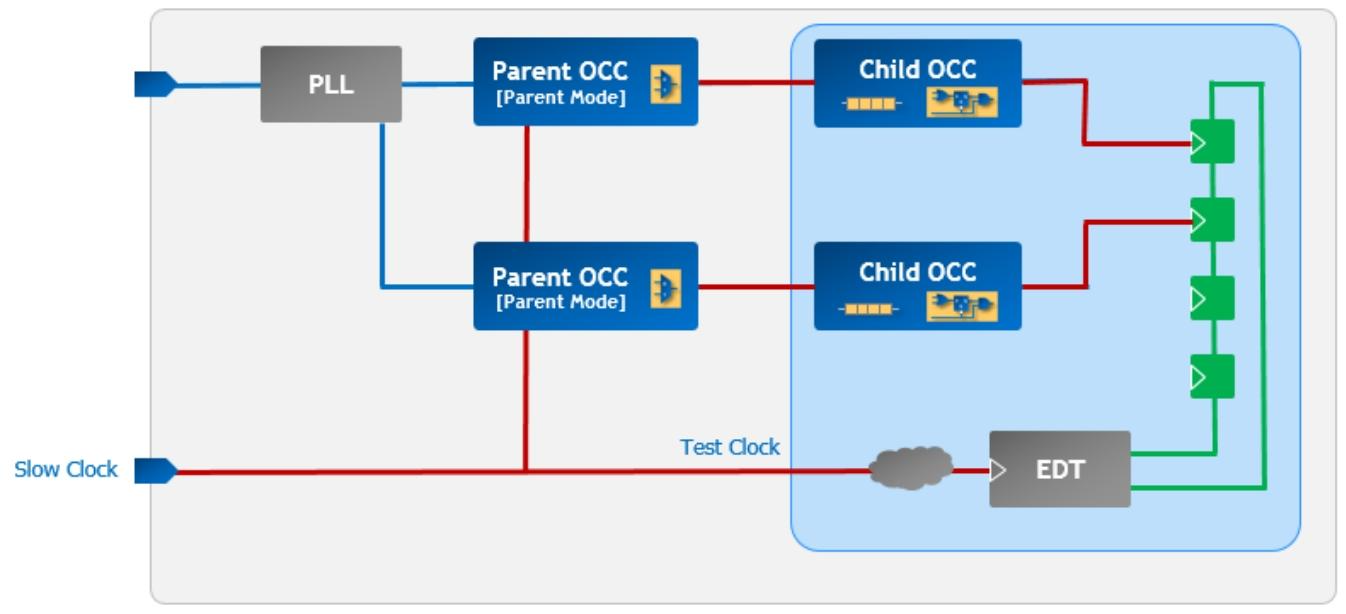 Tessent On-Chip Clock Controller（一）_tessent occ-CSDN博客