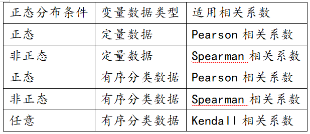 Pearson相关系数、Spearman相关系数和Kendall相关系数选择标准_pearson和spearman适用条件-CSDN博客