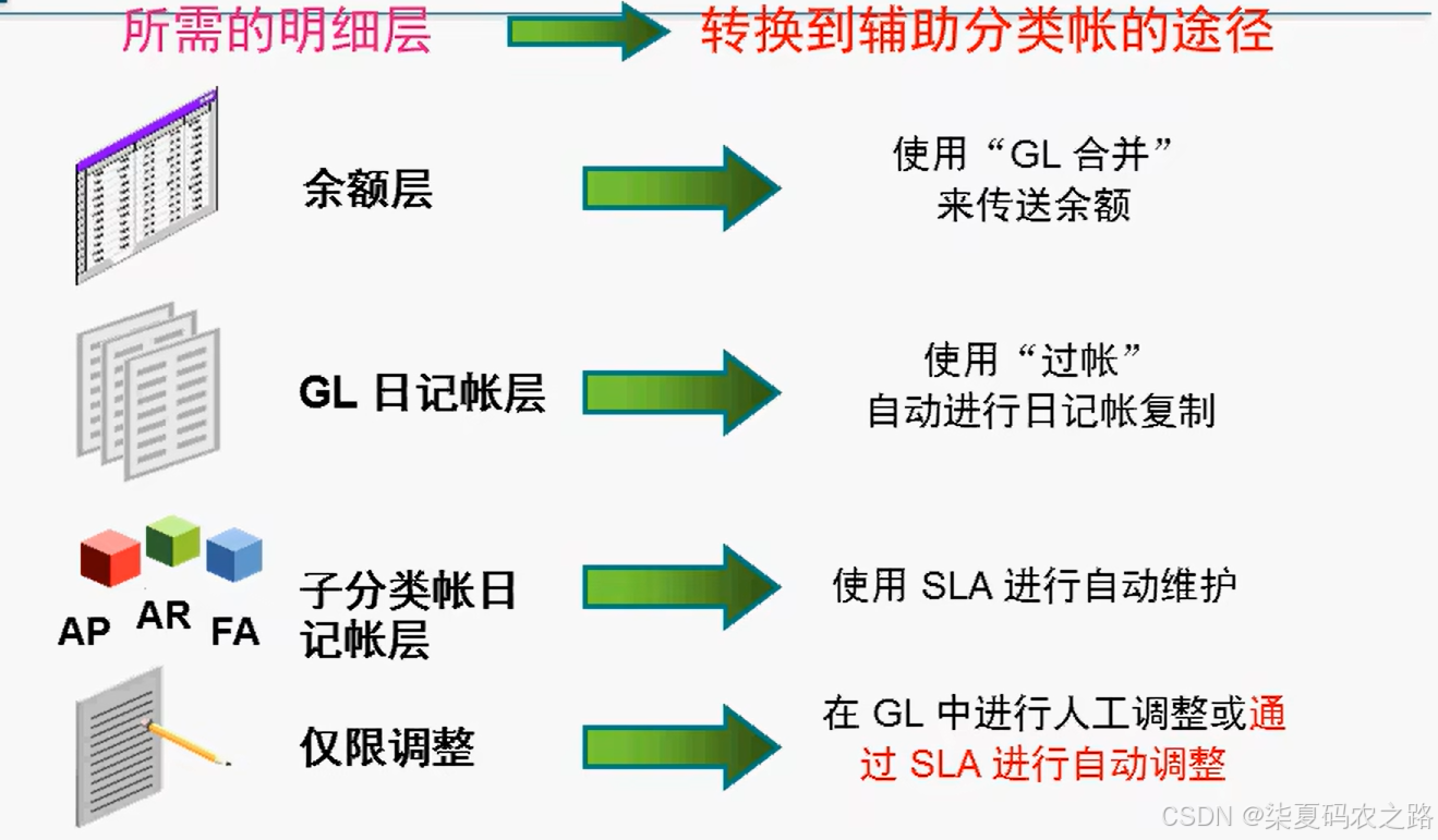 EBS-GL 总账模块_ebs辅助分类账-CSDN博客