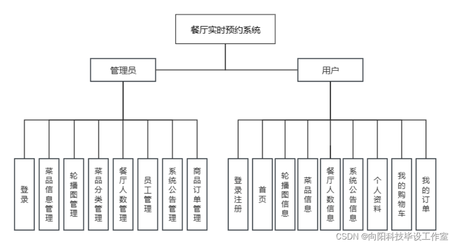 【计算机毕业设计选题】最新毕设项目 基于springboot的智慧自习室管理系统的设计与实现(源码文档)智慧自习室功能 Csdn博客