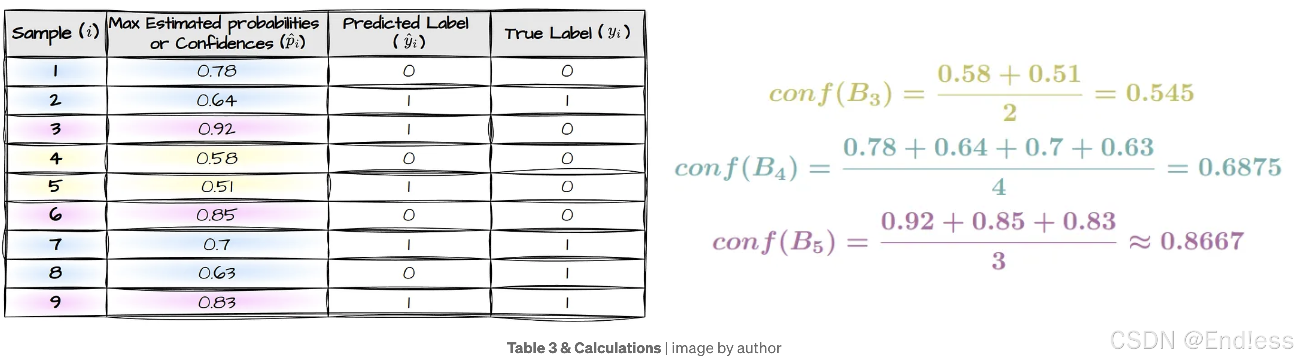 模型校准指标ECE-Expected Calibration Error详解-CSDN博客