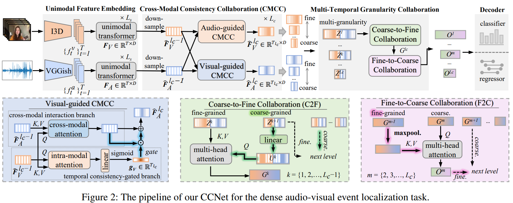 Dense Audio-Visual Event Localization under Cross-Modal Consistency and Multi-Temporal ...