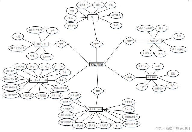 计算机毕业设计springboot企业合同管理系统 基于springboot的企业合同信息化管理平台 Springboot框架下的企业合同管理解决方案企业项目合同信息系统 毕业设计 Java