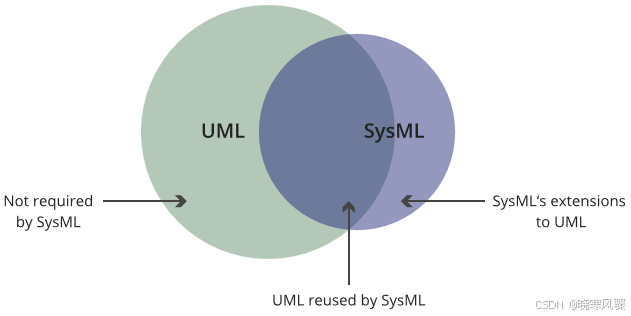 什么是SysML-CSDN博客