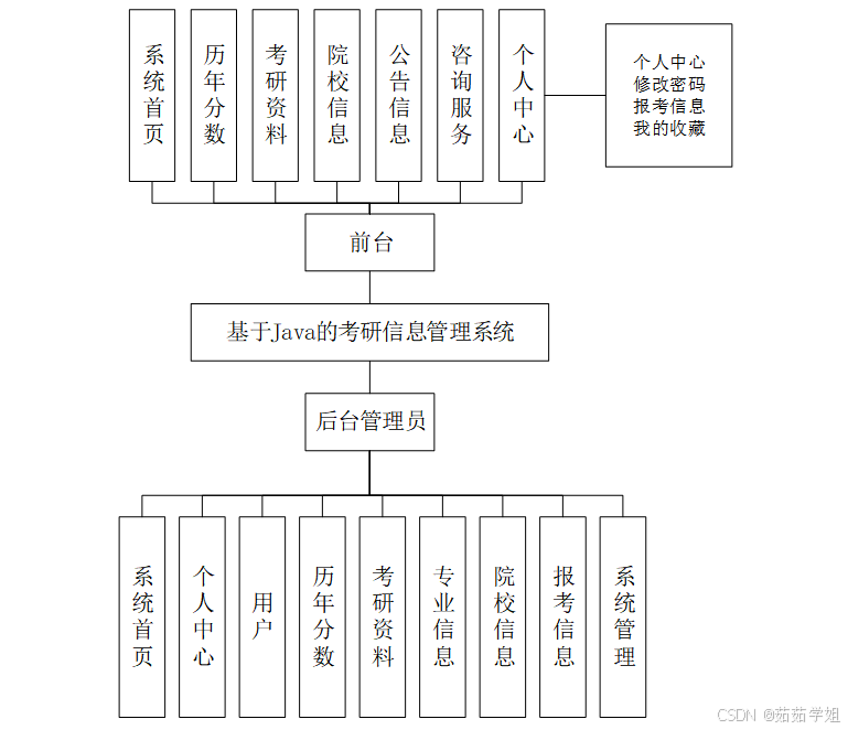 计算机毕业设计springboot基于java的考研信息管理系统 基于spring Boot框架的研究生入学考试信息管理平台开发 利用spring Boot构建的考研信息综合管理系统