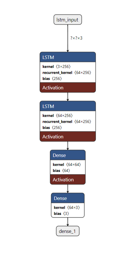 Python多层LSTM优化Seq2Seq序列模型预测社交网站用户签到时空轨迹数据_python时空预测-CSDN博客