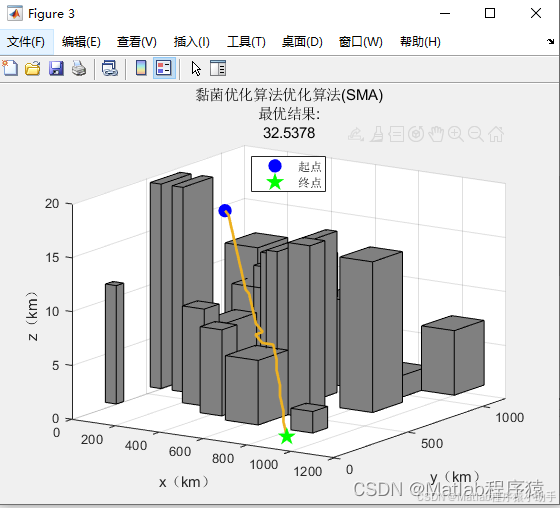 【MATLAB源码-第201期】基于matlab的黏菌群优化算法(SMA)无人机三维路径规划，输出做短路径图和适应度曲线-CSDN博客