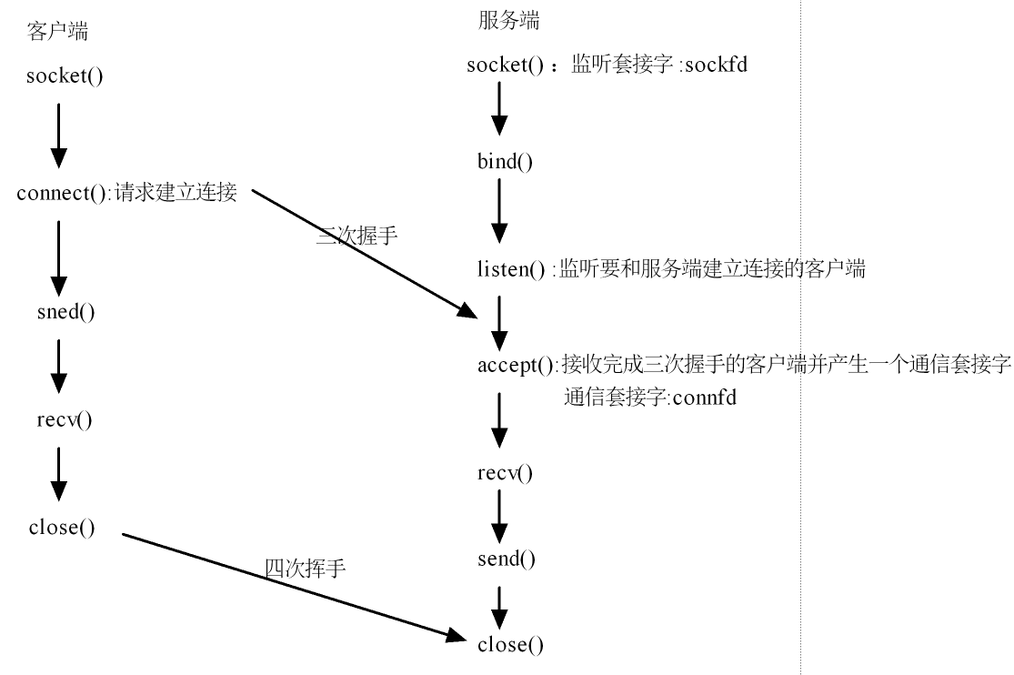 Linux下的软件编程——网络编程（tcp）-CSDN博客