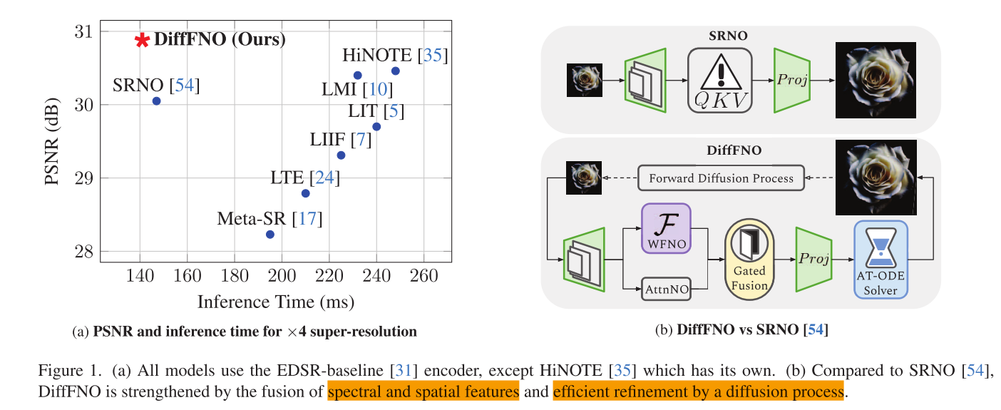 DiffFNO: Diffusion Fourier Neural Operator-CSDN博客