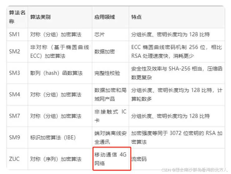 国密算法介绍-CSDN博客