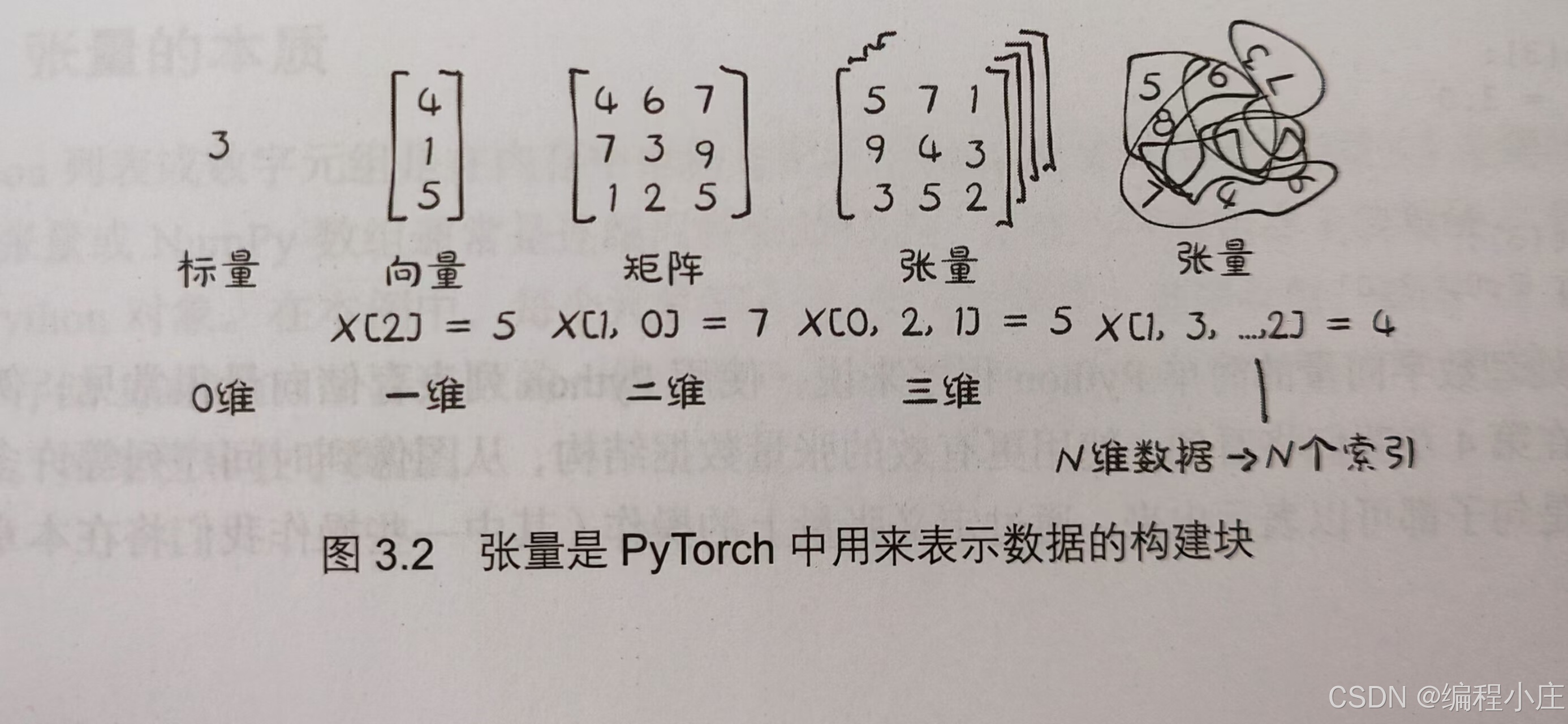 Pytorch深度学习第三章学习笔记points 1 第一行之后的所有行隐含所有列 Csdn博客