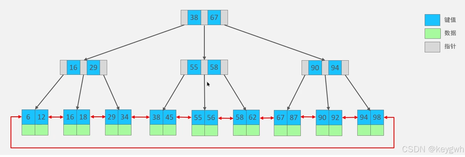 B树和b＋树的区别？mysql为什么选择b树作为索引结构？mysqlb树和b 树的区别 Csdn博客