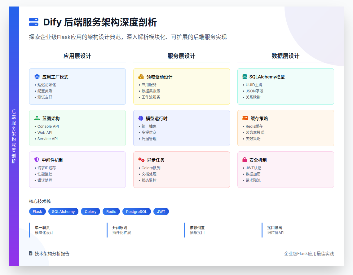 【Dify精讲】第2章：后端服务架构深度剖析_解析 dify 使解析flask 架构-CSDN博客
