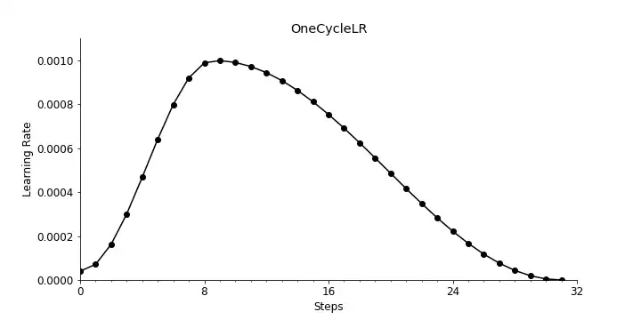 学习率调度器 (Learning Rate Scheduler)-CSDN博客