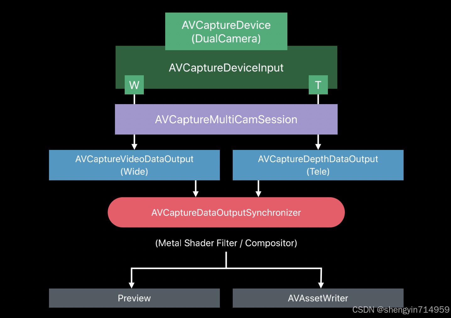 iOS多摄像头预览架构技术详解_multitasking camera access-CSDN博客