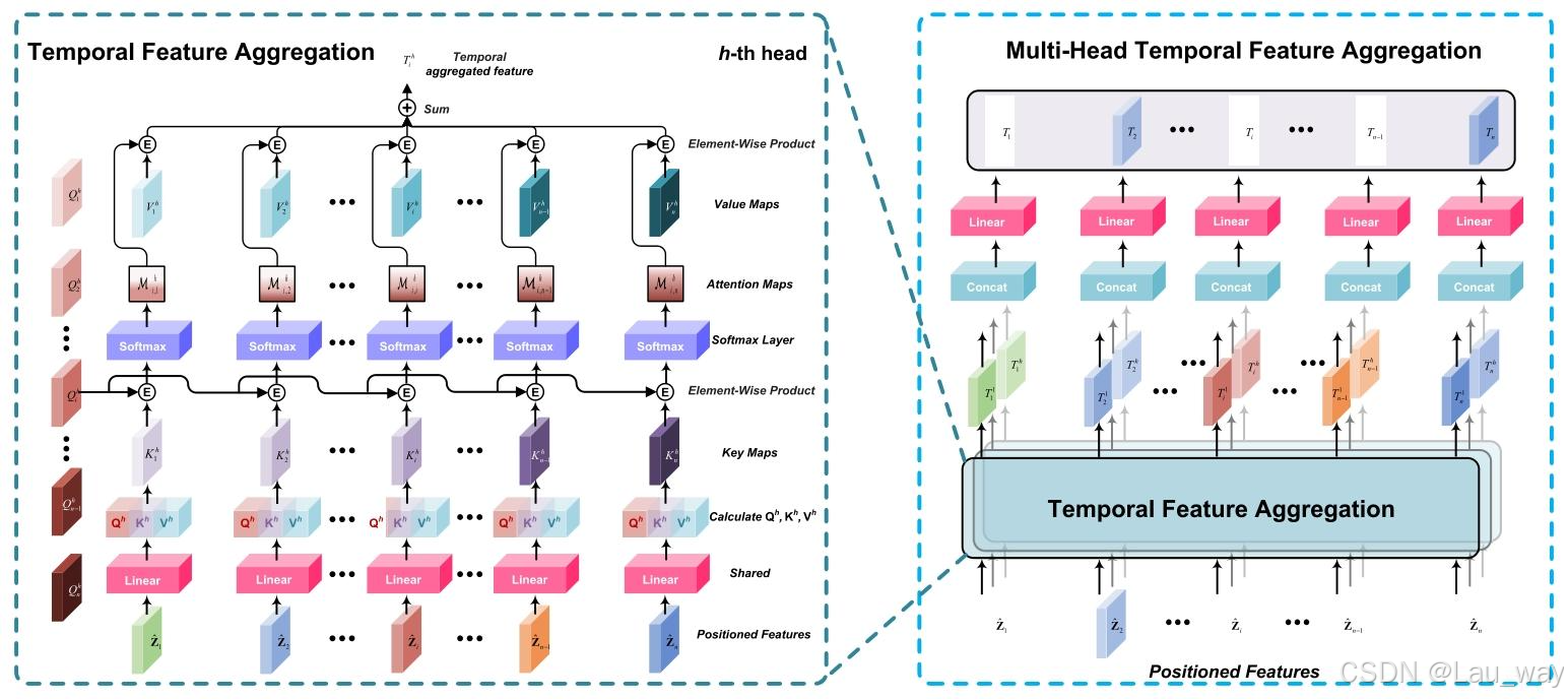 Weakly Supervised Video Anomaly Detection via Self-Guided Temporal Discriminative Transformer ...