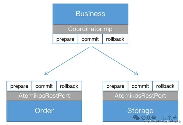 Spring 分布式事务配置 (atomikos)_atomikosdatasourcebean-CSDN博客