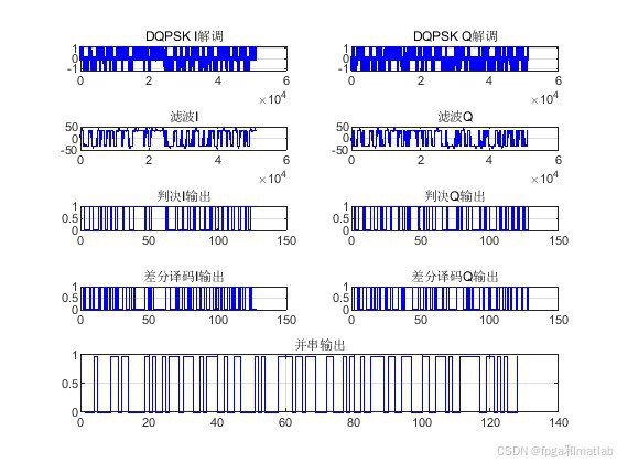 基于DQPSK调制解调+LDPC编译码通信链路matlab误码率仿真_pda+ldpc-CSDN博客