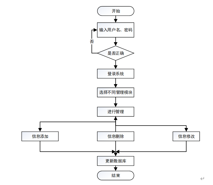 计算机毕设 java 基于 Java 的校园互助管理信息系统 基于 SSM+JavaWeb 的校园互助管理全流程平台 Java+Sqlserver 的互助服务一体化系统-CSDN博客