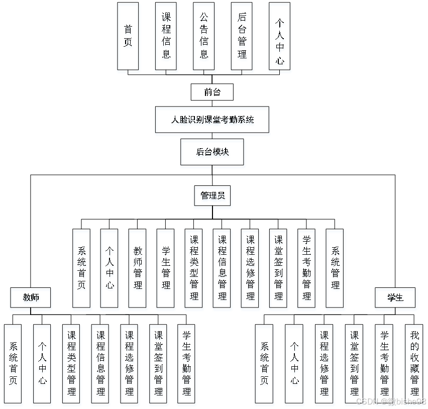 计算机毕业设计之springboot人脸识别课堂考勤系统设计与实现在基于人脸识别的企业考勤管理系统的开发中spring Boot框架用于构建后端服务层。 Csdn博客