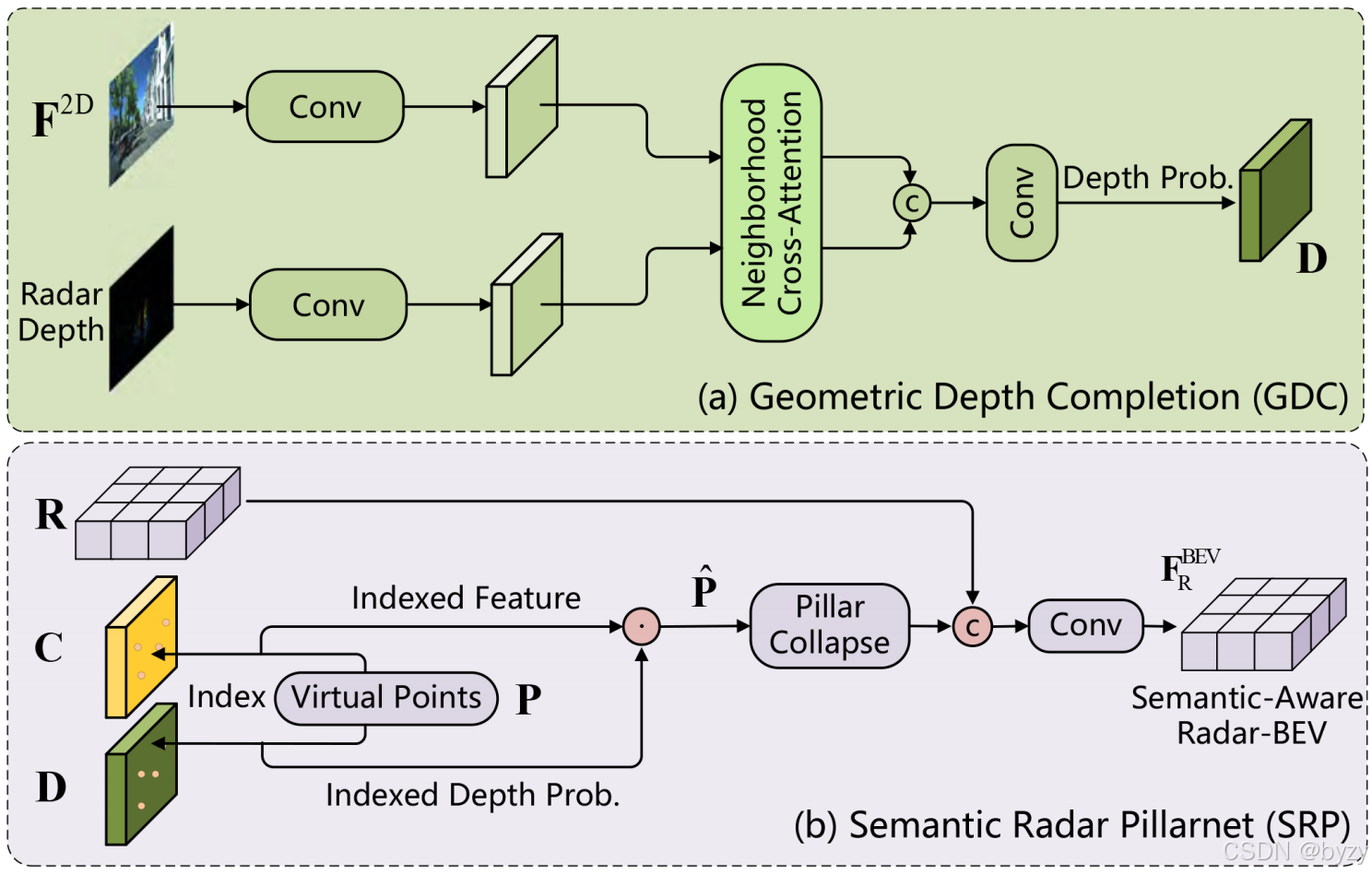 【论文笔记】SGDet3D: Semantics and Geometry Fusion for 3D Object Detection ...
