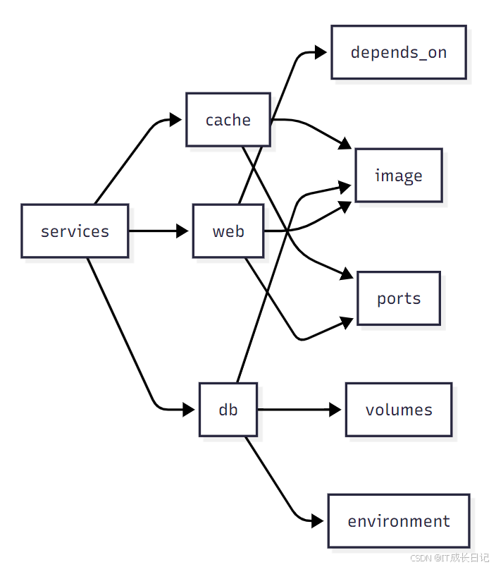 【Docker基础】深入解析Docker-compose核心配置：docker-compose.yml顶级元素详解_docker-compose.yml version-CSDN博客