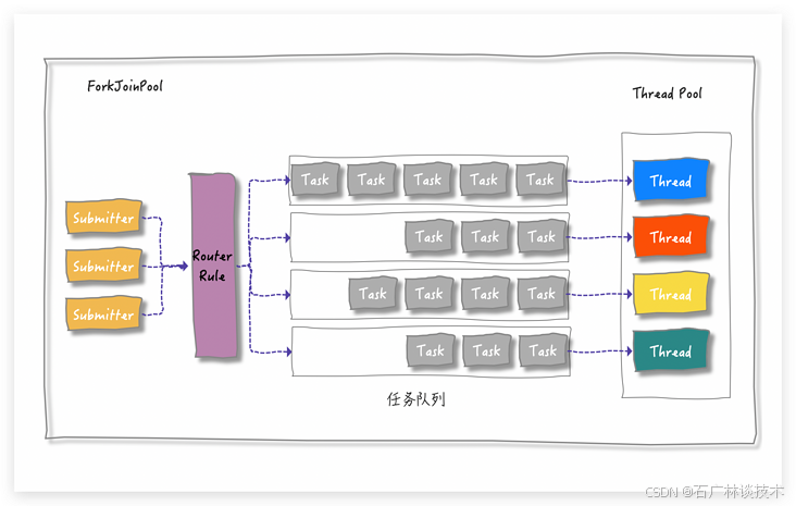 ForkJoinPool简介-CSDN博客