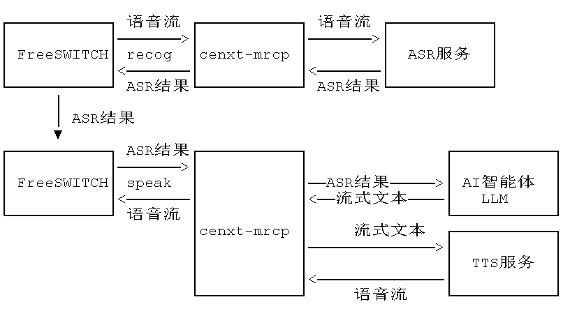 CENXT-MRCP 基于 Java 实现的 MRCPv2 协议服务器，ASR/TTS 多引擎支持，大模型流式对话支持-CSDN博客