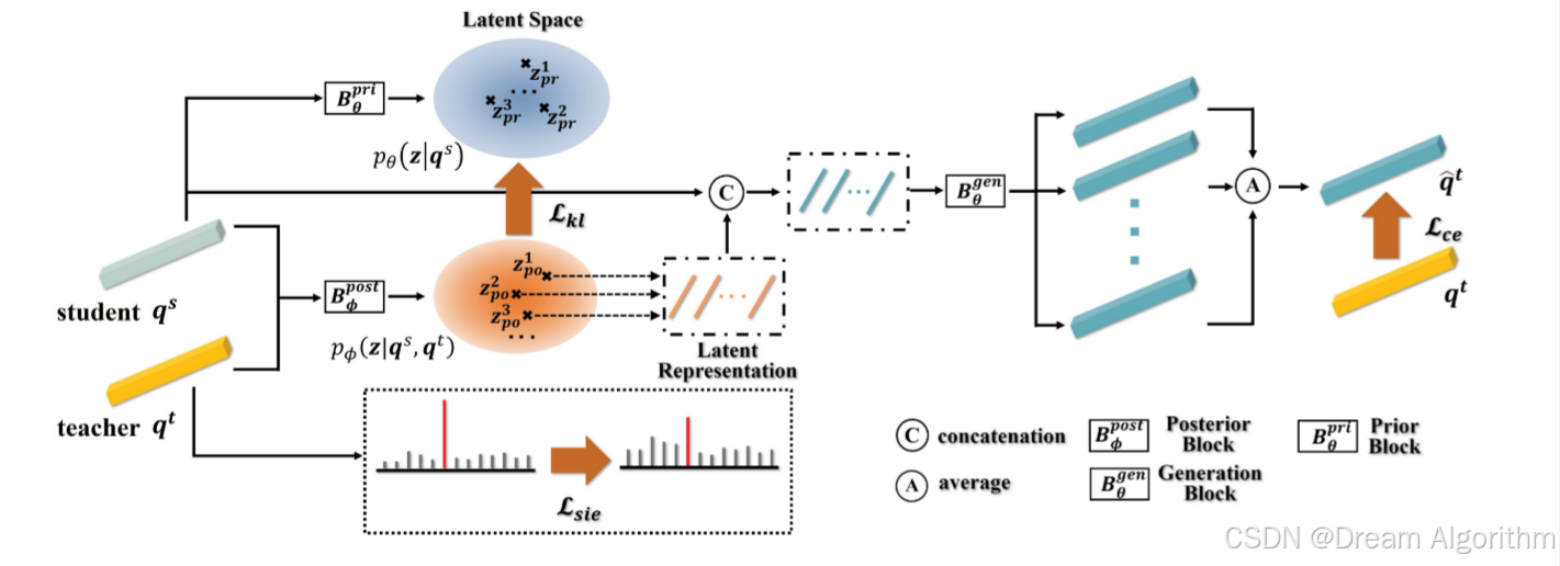 Variational Self-Distillation for Remote Sensing Scene Classiﬁcation-CSDN博客